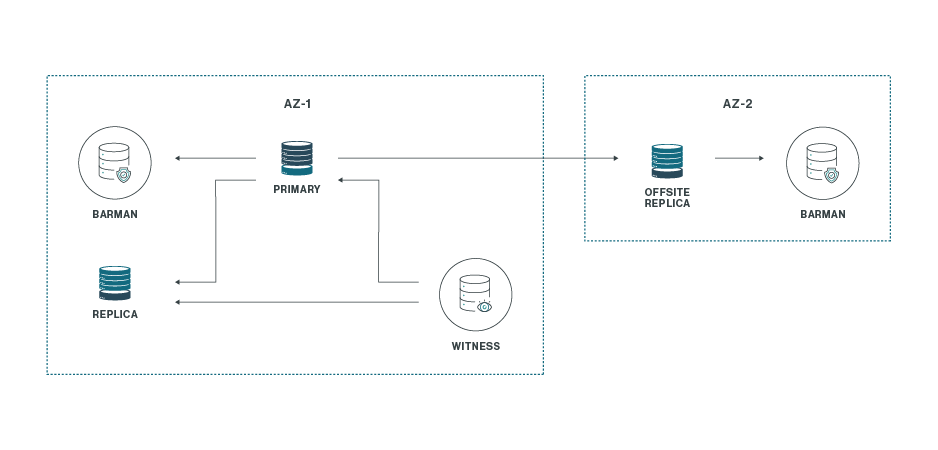 PostgreSQL High Availability Basics: Understanding Architecture and 3 Common Patterns | EDB